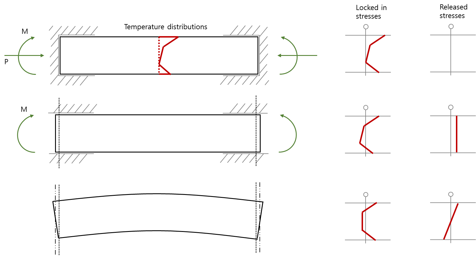 Non-linear Temperature Gradient Part 3. Effects on Beams